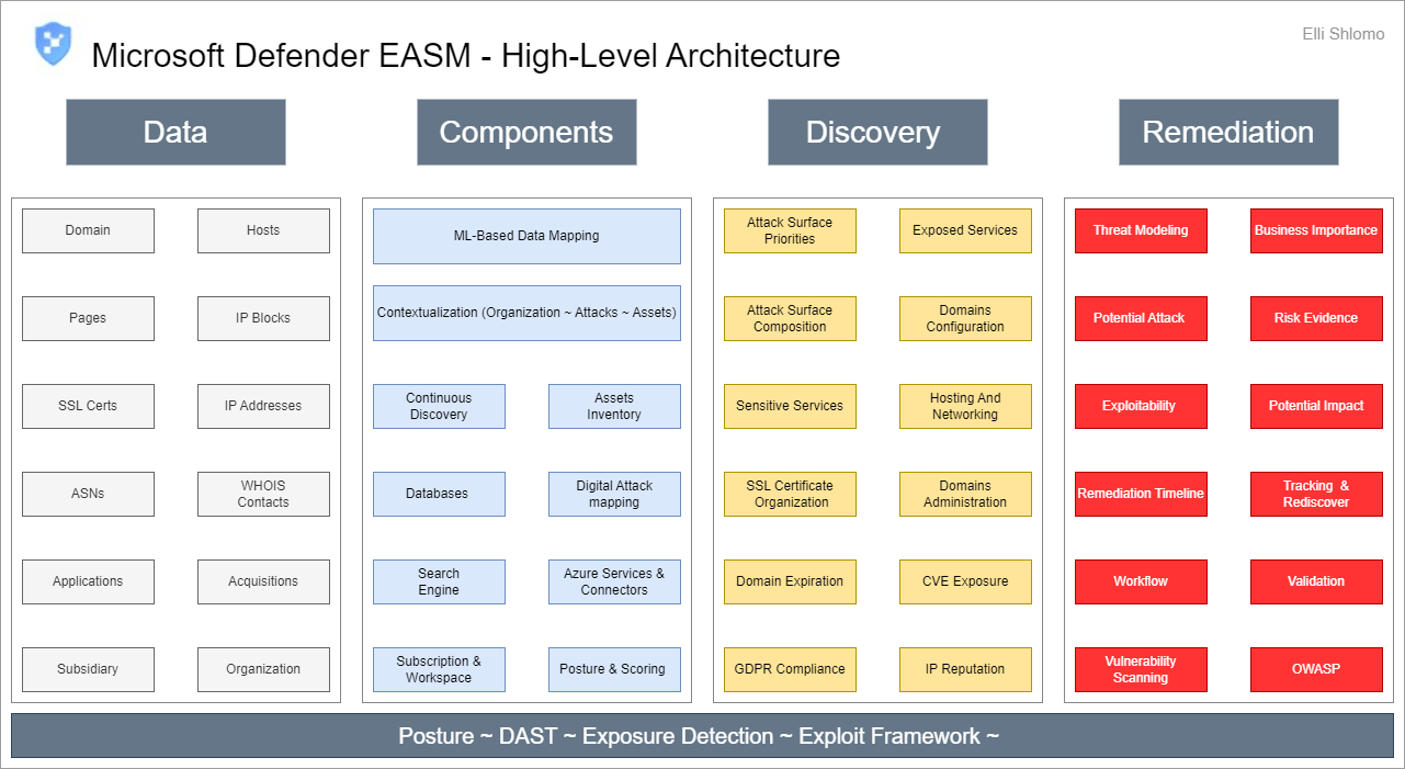 Defender Easm Glossary