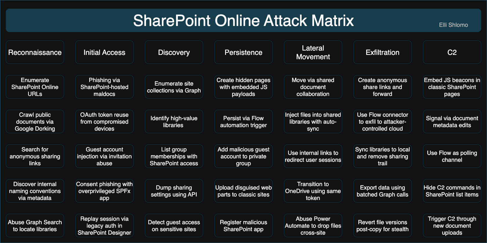SharePoint Online as a Weapon: Offensive Tactics in Microsoft 365 ...